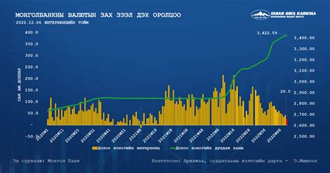 Монголбанк дуудлага худалдаа 20221206 2016 оноос хойш анх удаа төгрөгийн ханш ам долларын эсрэг
