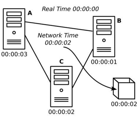 Stealths Network Clock In Feeless Transactions And Spam Resistance Stealth Xst