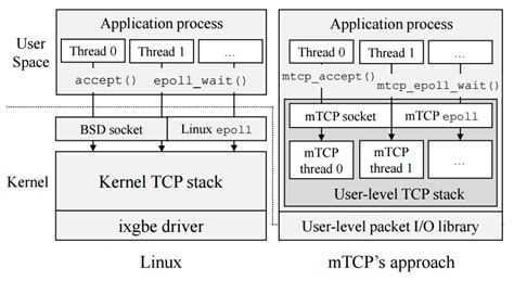 Linux 走进 Mtcp 187j3x1 Segmentfault 思否