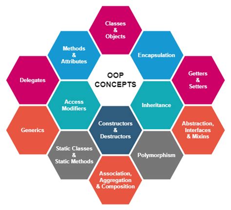 Object Oriented Programming Oop Is A Programming Paradigm That Focuses On Organizing Code Into