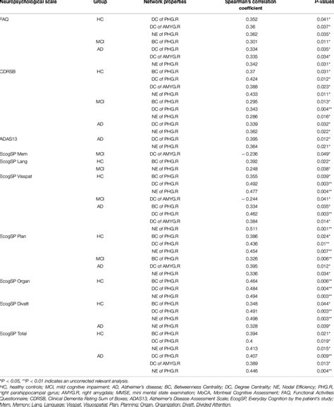 Significant Correlations Between Altered Graph Theoretical Properties