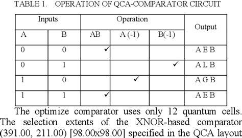 Table 1 From Design Of Optimized And Energy Efficient 1 Bit Comparator Semantic Scholar