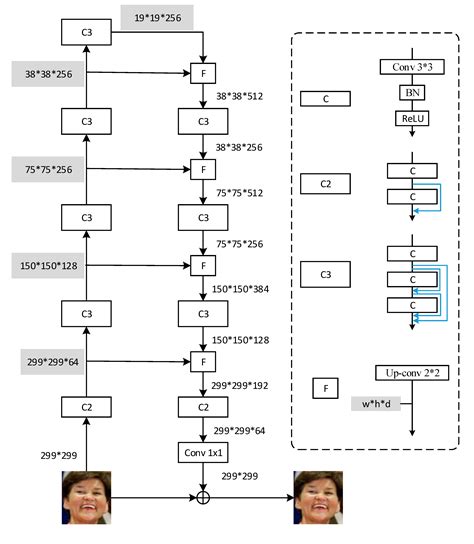 Defense Against Adversarial Attacks In Deep Learning