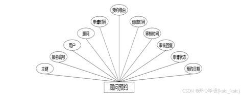 springboot509基于springboot和bs架构的宠物健康咨询系统 论文 源码 kaic 宠物健康咨询系统的数据流程图 csdn博客