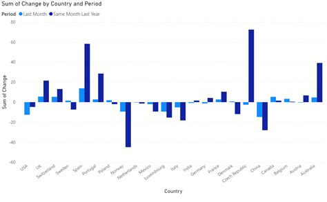 Solved Sort Clustered Column Chart Based On Slicer Microsoft Fabric Community