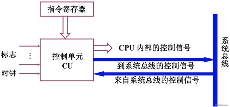 控制单元设计 csdn博客