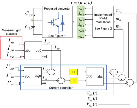 Current Controller And PWM Signal Generator M I With I A B C Are Download Scientific