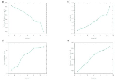the iterative minimization of the deviation in the maximum displacement download scientific