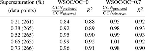 Regression Statistics For The Ccn Closure Download Table