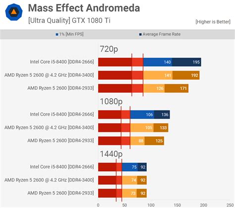 How We Test Cpu Gaming Benchmarks Techspot