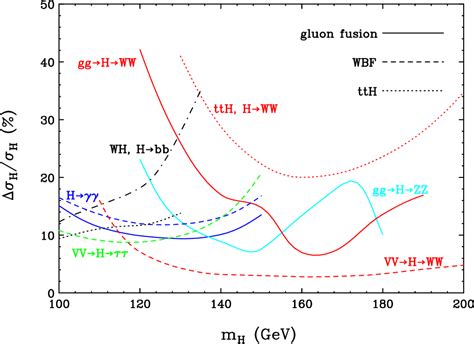 Figure 1 From Higgs Couplings At The Lhc Semantic Scholar