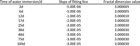 Calculation Table Of Mass Fractal Dimension Of Rock Sample