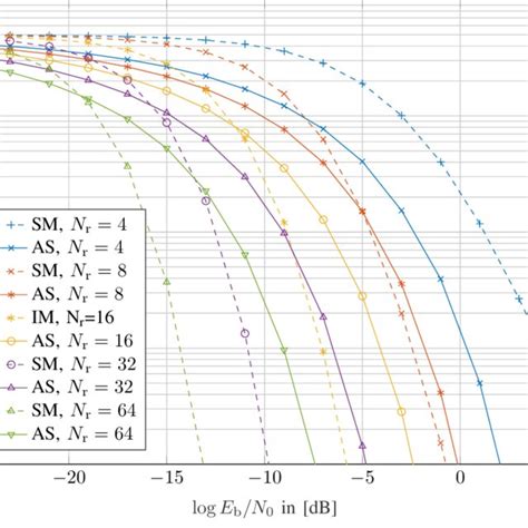 Comparison Of The Power Efficiency Of As With 8qam And Sm With Qpsk