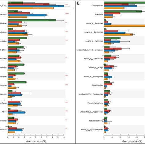 Dominant Genera The Top 15 And The Difference Analysis Of A Download Scientific Diagram