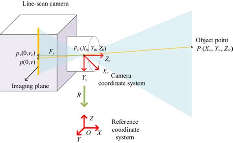 Image Relationship Of Perspective Projection Download Scientific Diagram