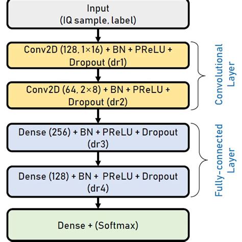 Cnn Structure Design In The Proposed Cnn Based Amr Method Download Scientific Diagram