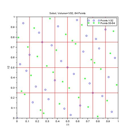 11 The Sobol Sequence 64 Points In 2 Dimensions With Elementary Download Scientific Diagram