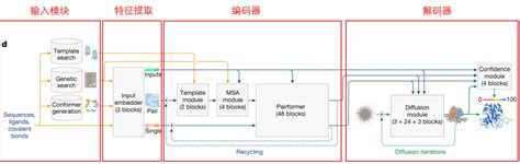 Alphafold3 详解 Alphafold3 的模型结构及其在不同类型的预测实验中的表现 Alphafold3 详解 Alphafold3 的模型结构及其在不同类型的预测实验中的表现