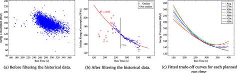 Learning Trade Off Curve Data Reduction Outlier Detection And Download Scientific Diagram