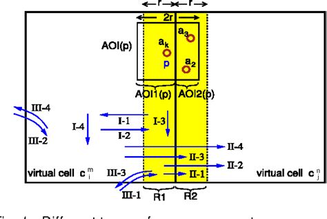 Figure 1 From On View Consistency In Multi Server Distributed Virtual Environments Semantic
