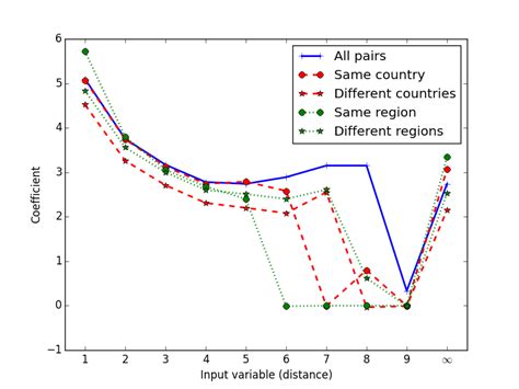Each Set Of Data In Figure 2 Was Used To Fit The Regression The Xaxis Download Scientific