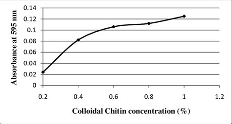 Effect Of Colloidal Chitin Concentration On Chitinase Production