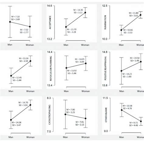 Coping Strategies According To Sex Descriptive Plots Download Scientific Diagram