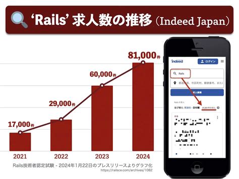 📊 日本と海外の Ruby On Rails 求人データなど、統計情報まとめ Yasslab 株式会社
