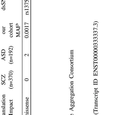 Details Of Discovered Rare Missense Mutations And In Silico Analyses