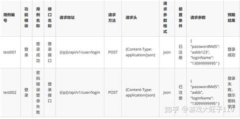 软件测试 （5）接口基础测试用例设计及postman常规使用 知乎