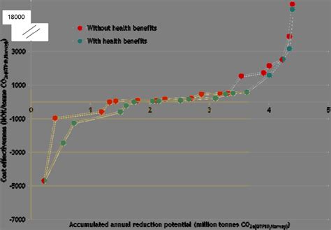 cost effectiveness and cumulative annual reduction potential for the 18