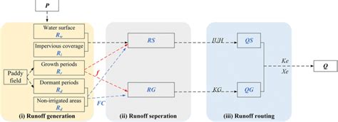 The Structure Of The Semi Distributed Hydrological Model Download Scientific Diagram