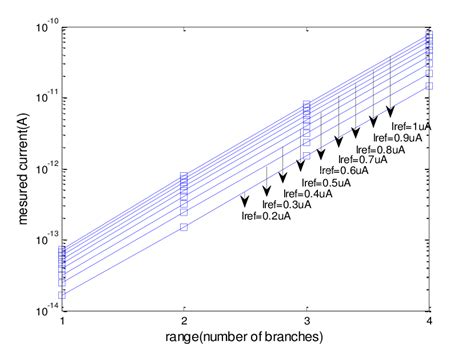 Measured Current Of Different Branched With Same Input Reference Input Download Scientific