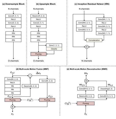 [2305 05356] learning dynamic point cloud compression via hierarchical