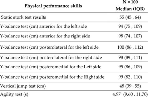 Descriptive Statistics Of Physical Performance Skills Reported As The