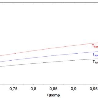 Dependence Of Compressor Power On The Compressor Efficiency And Download Scientific Diagram