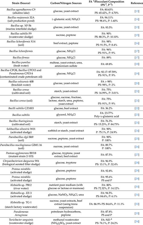 Examples Of Bacteria Investigated For Flocculant Production Download Table