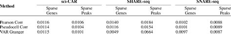 Chromatin Interaction Prediction Accuracy For Sparse Genes And Peak Download Scientific Diagram