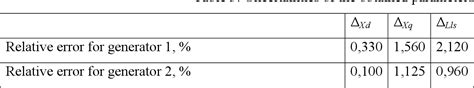 Table 3 From Development Of A Mathematical Model Of A Synchronous Generator For Monitoring