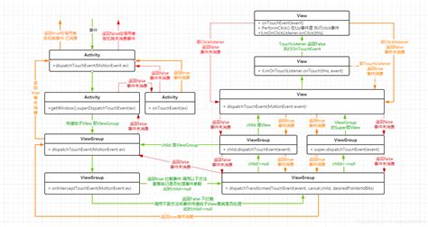 android 事件传递机制 与 消费事件 android事件消费 csdn博客