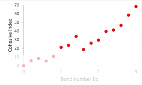 Cohesive Index Obtained From The Interface Fluctuations In The Download Scientific Diagram