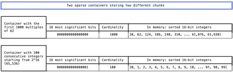 A Primer On Roaring Bitmaps What They Are And How They Work Vikram Oberoi