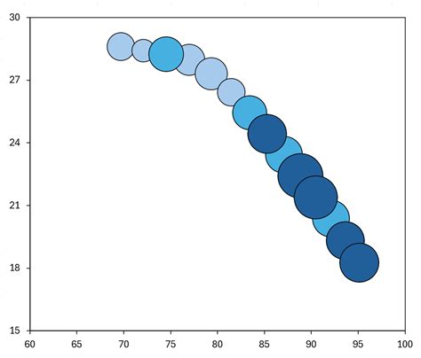 How To Conditionally Format A Bubble Chart In Excel Kea Training