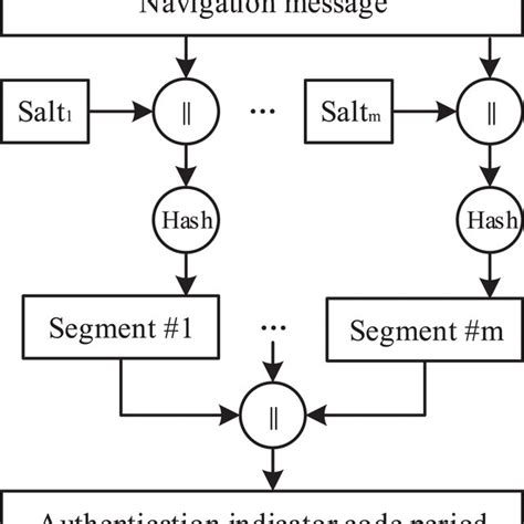 the deriving structure of the authentication spreading code the download scientific diagram