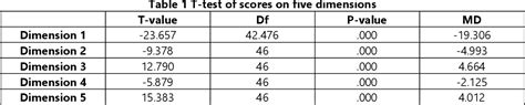 Table 1 From A Corpus Based Comparative Analysis Of Linguistic Features