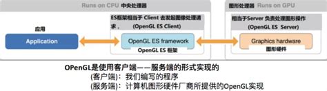 OPENGL 开发框架介绍 大大通 简体站