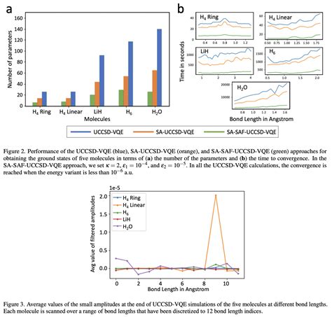Parameter Redundancy In The Unitary Coupled Cluster Ansatze For Hybrid Variational Quantum