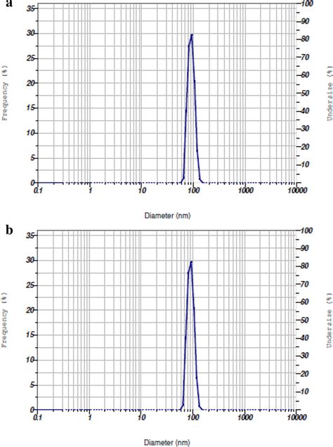 A Particle Size Of Nano Zeolite Before Loading Zn B Particle Size Download Scientific