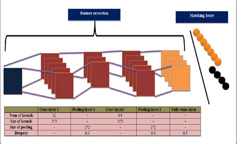 Figure 1 From A Dual Multimodal Biometric Authentication System Based On Woa Ann And Ssa Dbn