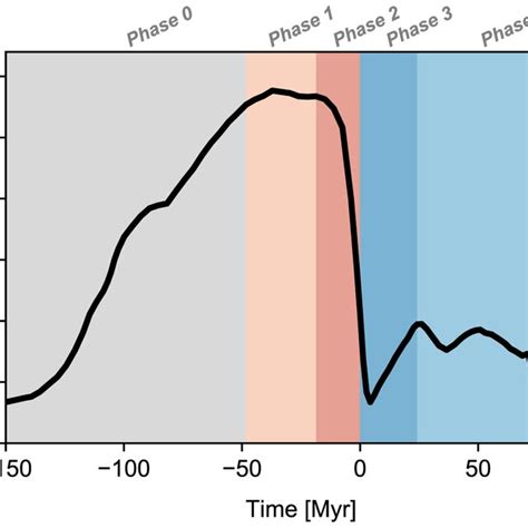 Temporal Evolution Of Divergence Velocity And Stress A Relative